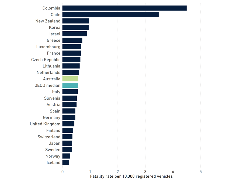 International comparisons | National Road Safety Data Hub